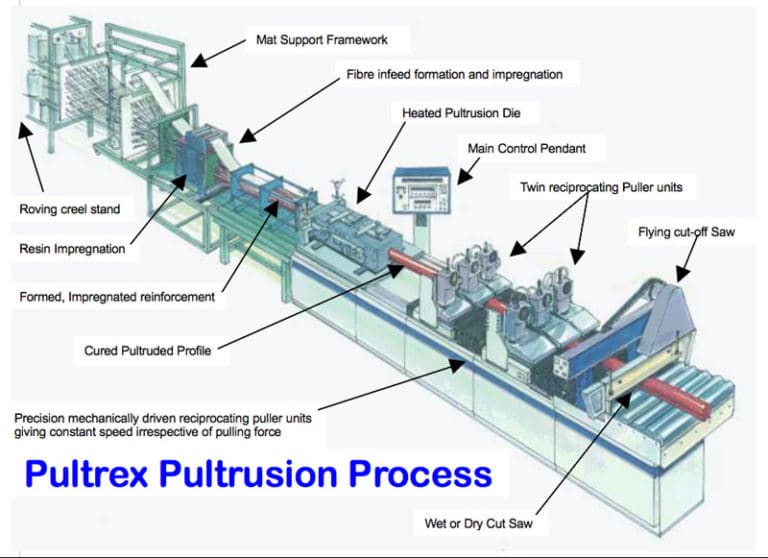 Pultrusion Process for Composite Materials - Pultrex