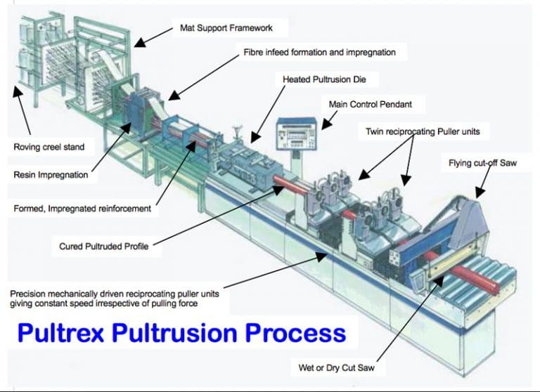 What is Pultrusion? A Guide to Pultrusion Machines & Materials